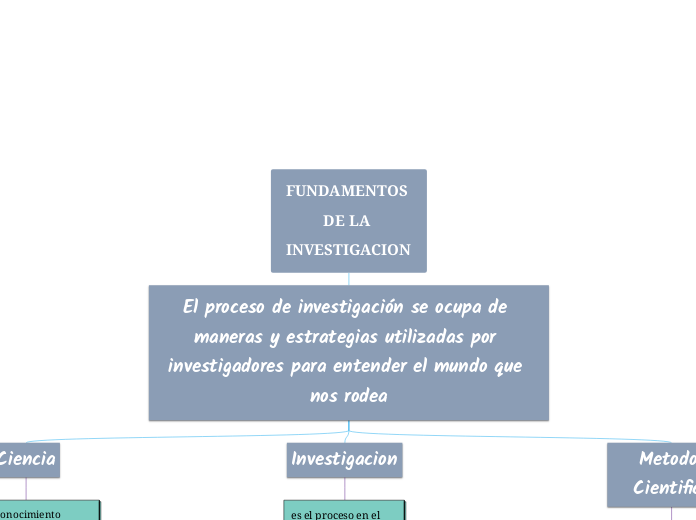 FUNDAMENTOS DE LA INVESTIGACION - Mind Map